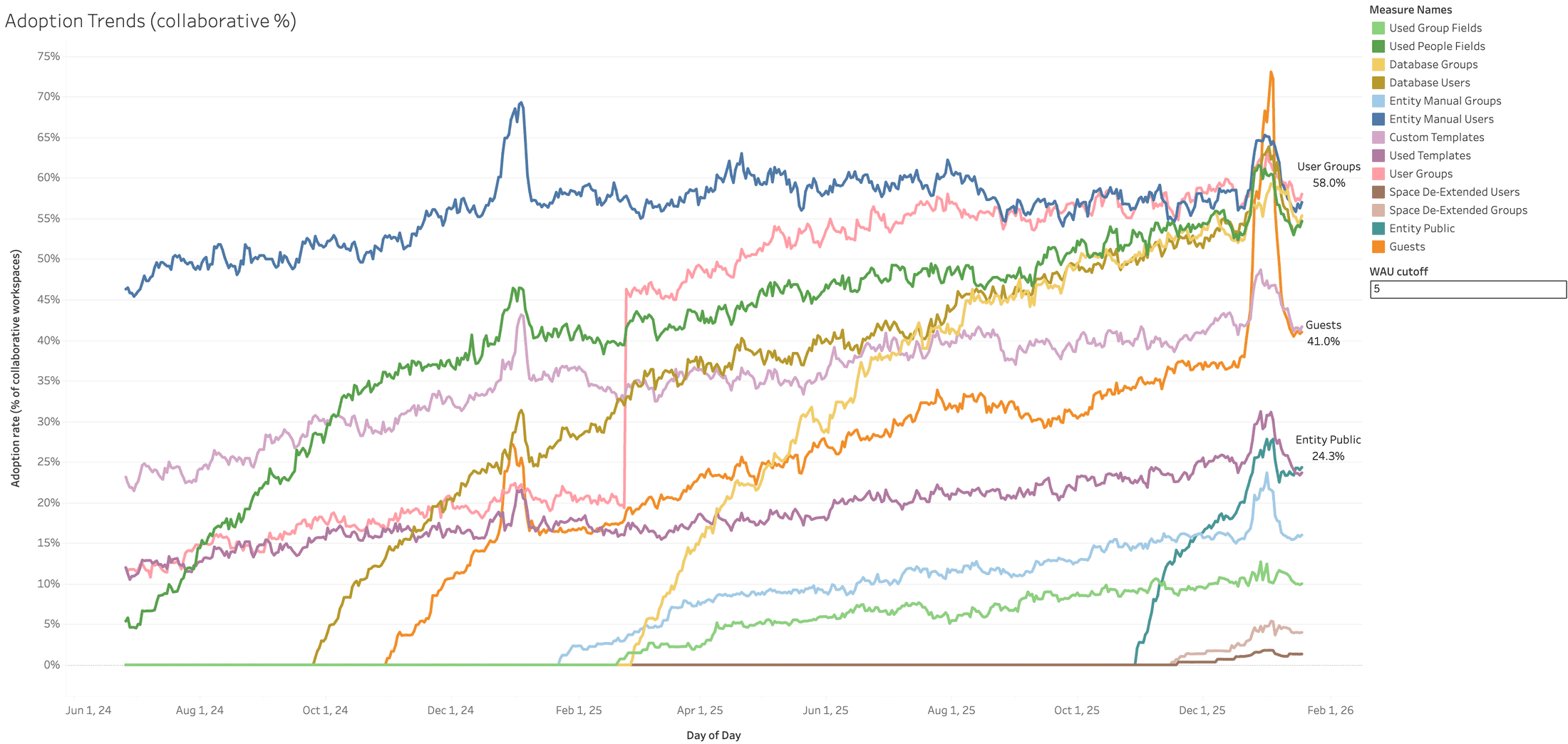 Fibery 2025: 85% MRR Growth While Cutting Marketing by 85%