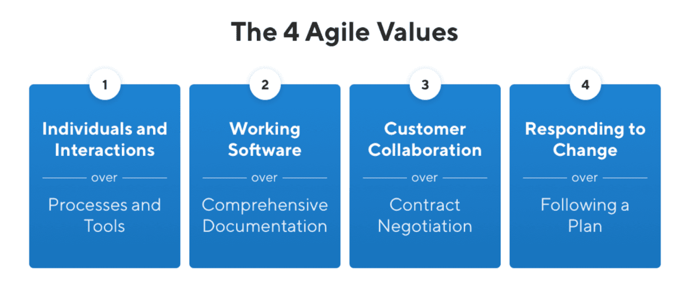 What is the Agile Manifesto? Principles and Values Explained
