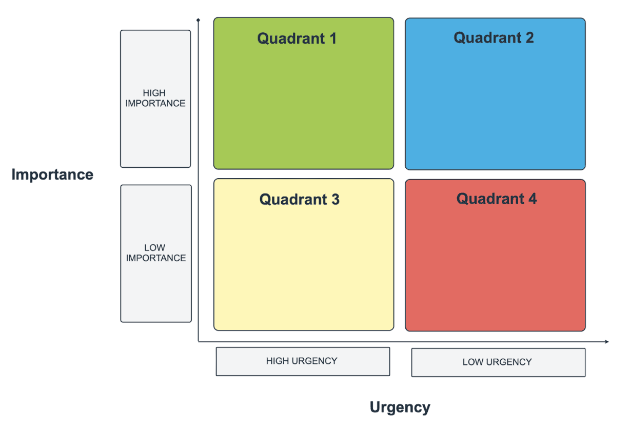 Covey Time Management Matrix: Definition, Benefits, and Tips