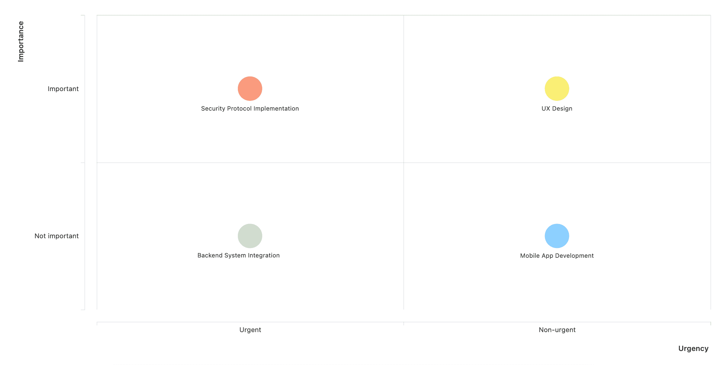 2x2 Prioritization Matrix: Definition, Pros & Cons, and Tips