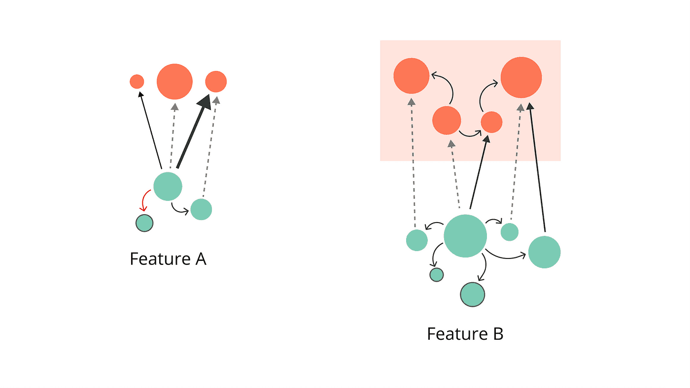 Enhancing prioritization with networks