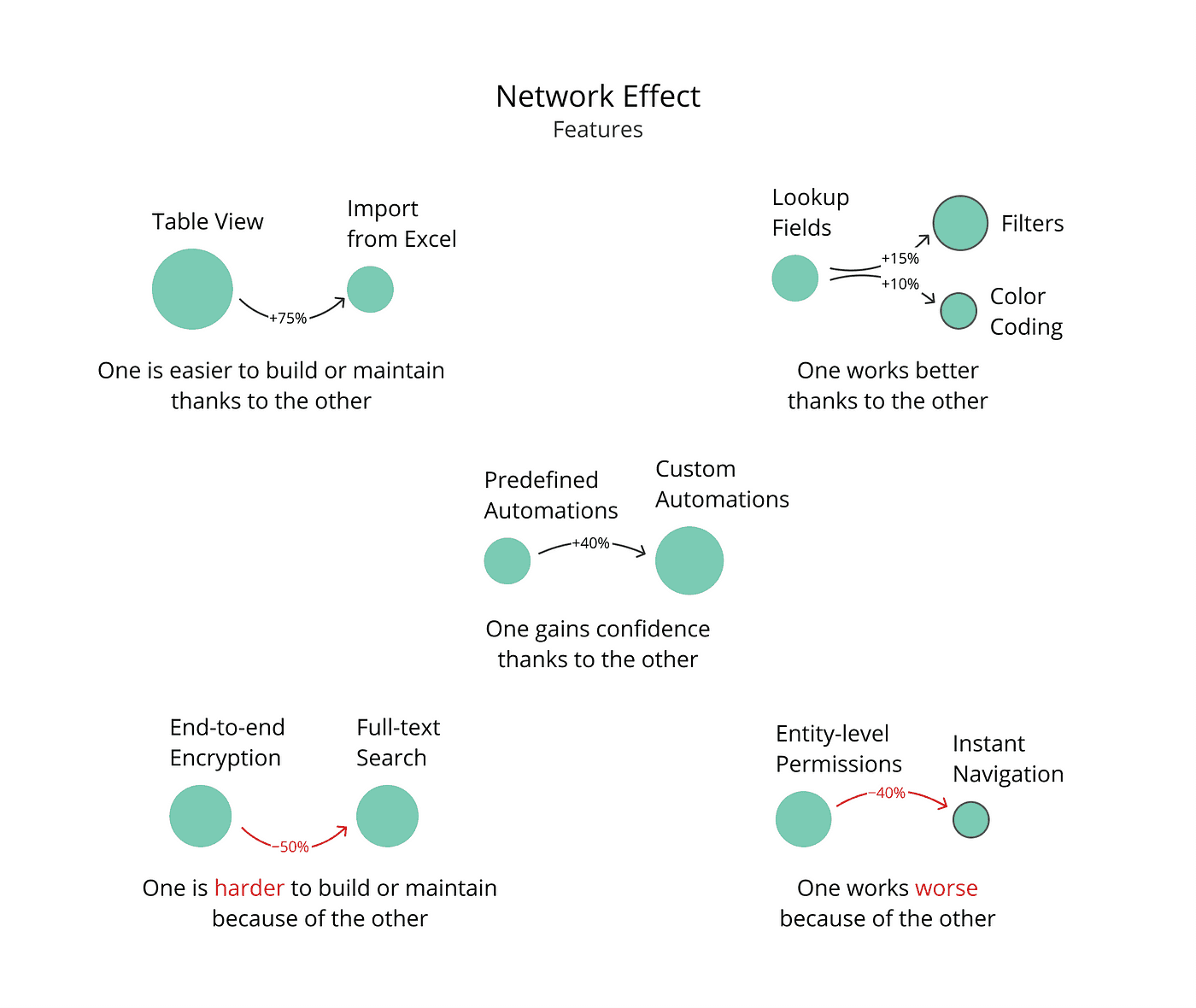 Enhancing prioritization with networks