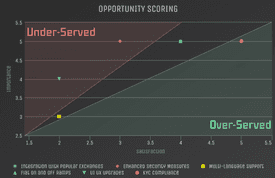 What is Opportunity Scoring & How to Calculate It? (+Tips)